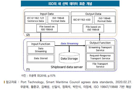 스마트해운위원회, ISO 19848 데이터 표준 동의