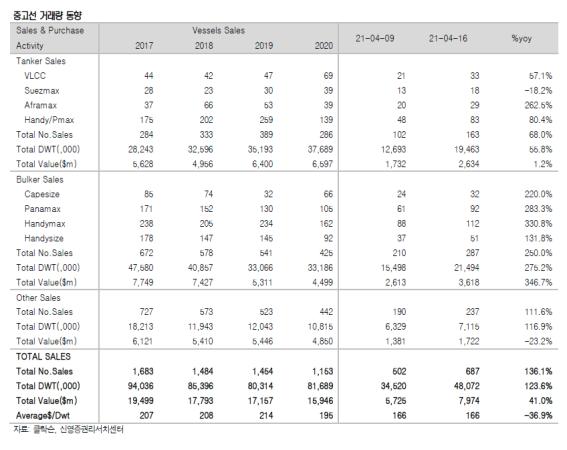 기록적인 중고선 거래량 주목...한주 185척 거래