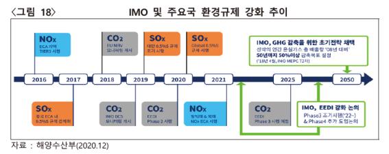 현존선박 EEXI 규제 2022년 11월 1일 시행 예정...해운업계 선제적 대응 필요