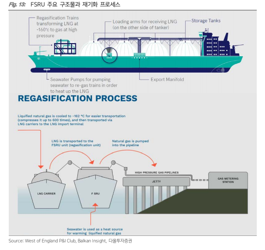 EU, LNG 수입 확대위해 FSRU(부유식 저장, 재기화 설비) 영끌 '주목'