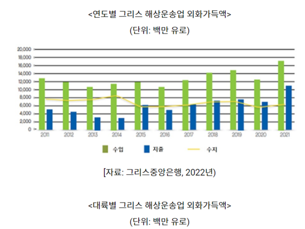 "전 세계 해운업 1위 그리스, 해운산업 동향 및 전망"