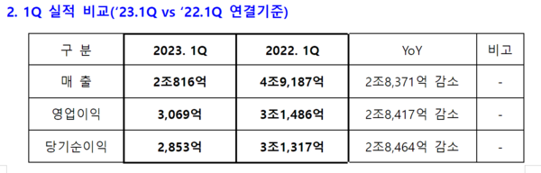 HMM, 1분기 영업이익 전년동기보다 90%나 급감...3069억원에 그쳐