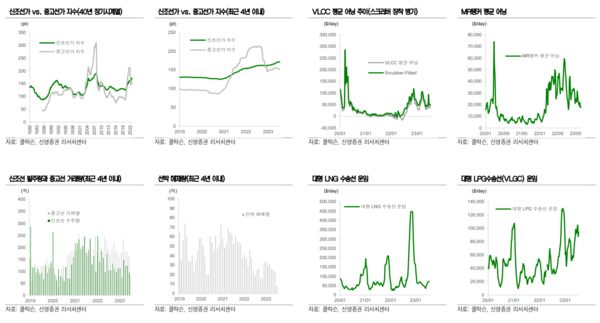 컨운임, SCFI와 CCFI 엇갈리는 움직임 보이는 중(!?)