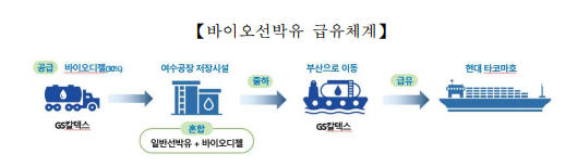 HMM-GS칼텍스, 국내 첫 바이오선박유 시범 운항 개시