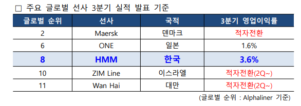 HMM, 올해 3분기 영업이익 758억원...전년동기대비 97.1%나 급락