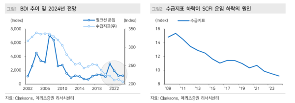 피크아웃 경험 주요 해상운임, 내년 BDI 1203.2p...SCFI는 943.2p 전망