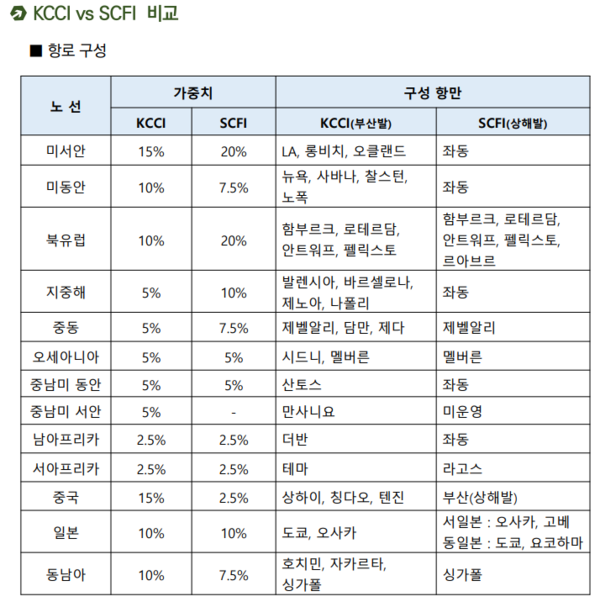 KCCI(한국형 컨테이너운임지수) 발표 1주년, SCFI(상하이발 컨운임지수)와 비교 분석 ‘주목’