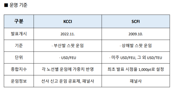 KCCI(한국형 컨테이너운임지수) 발표 1주년, SCFI(상하이발 컨운임지수)와 비교 분석 ‘주목’