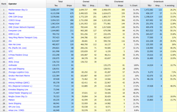 HMM 보유선복량, 세계 상위랭커 선사에 크게 못미쳐...1위 MSC의 1/7 수준 불과