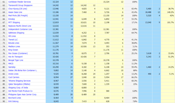 HMM 보유선복량, 세계 상위랭커 선사에 크게 못미쳐...1위 MSC의 1/7 수준 불과