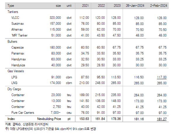 지난 주 신조선가와 중고선가지수 모두 상승...9만1000cbm급 LPG선 신조선가 50만달러 올라
