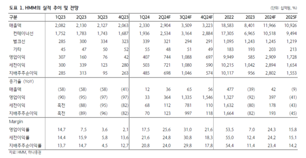 HMM, 2분기에만 2,000pt 상승한 SCFI의 실적 영향은?