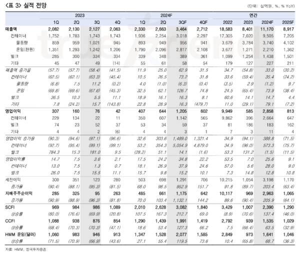 HMM, 3분기 영업이익 1.2조원 예상...SCFI와 다르게 기대이상으로 증가할 전망