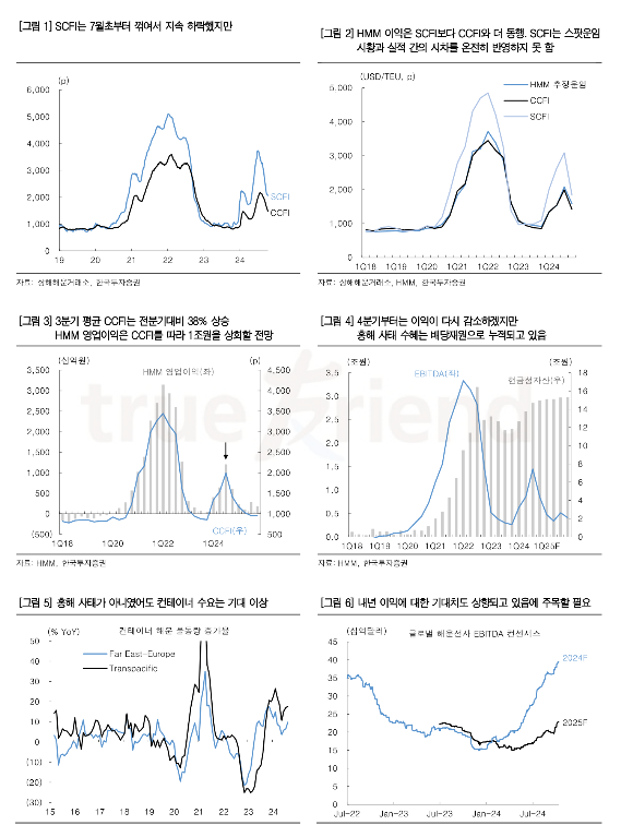 HMM, 3분기 영업이익 1.2조원 예상...SCFI와 다르게 기대이상으로 증가할 전망
