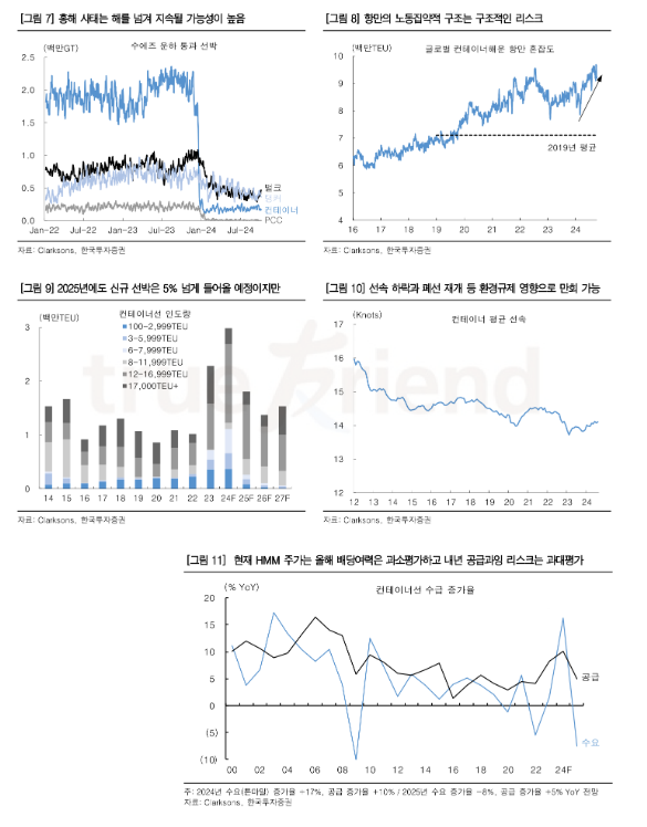 HMM, 3분기 영업이익 1.2조원 예상...SCFI와 다르게 기대이상으로 증가할 전망