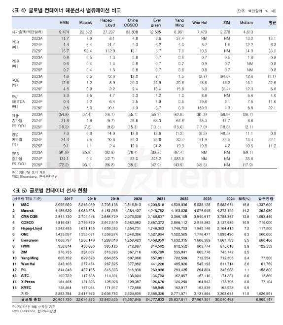 HMM, 3분기 영업이익 1.2조원 예상...SCFI와 다르게 기대이상으로 증가할 전망
