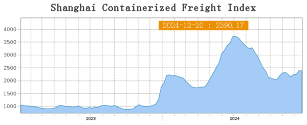 20일 SCFI는 4주 연속 상승...CCFI는 2주 연속 올라