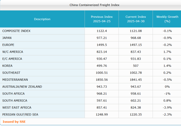 스팟 컨운임 SCFI, 3주 연속 하락...CCFI는 하락세로 전환