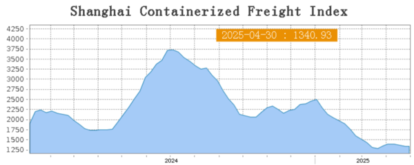 스팟 컨운임 SCFI, 3주 연속 하락...CCFI는 하락세로 전환