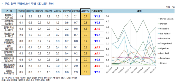스팟 컨운임 SCFI, 3주 연속 하락...CCFI는 하락세로 전환