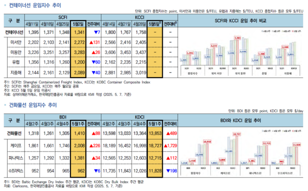 스팟 컨운임 SCFI, 4주만에 반등...CCFI는 2주 연속 하락