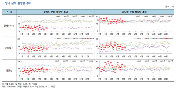 스팟 컨운임 SCFI, 4주만에 반등...CCFI는 2주 연속 하락