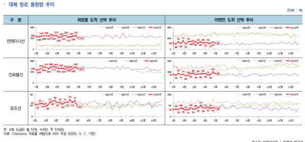 스팟 컨운임 SCFI, 4주만에 반등...CCFI는 2주 연속 하락