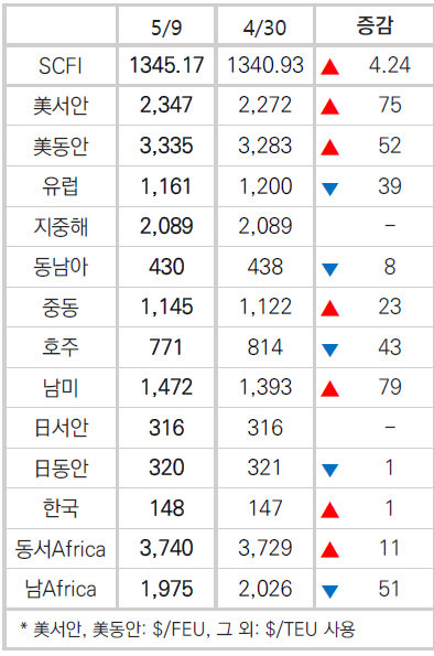 스팟 컨운임 SCFI, 4주만에 반등...CCFI는 2주 연속 하락