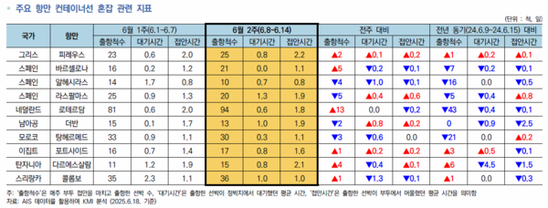 스팟 컨운임 SCFI, 2천p 아래 하회하며 급락세 이어가 초긴장...20일 전주대비 10.5% 하락