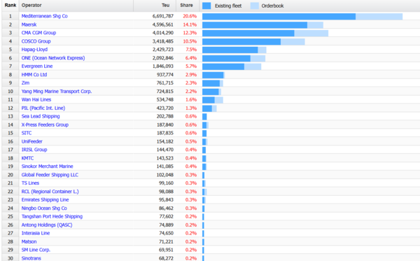 세계 컨선사 선복량 순위 고려해운 18위, 장금상선 19위 눈에 띄네...2위 머스크와 3위 CMA CGM 각축도 주목