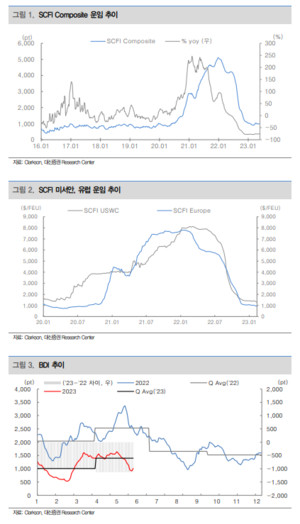 BDI와 SCFI 반등에 해상운송업 주가 강세(!?)