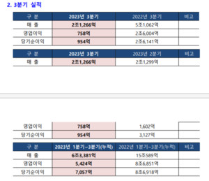 HMM, 올해 3분기 영업이익 758억원...전년동기대비 97.1%나 급락