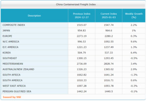 새해들어 3일 첫 발표된 SCFI와 CCFI, 구랍 27일 대비 모두 상승
