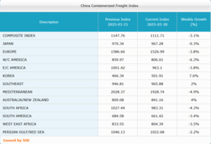 28일 스팟 컨운임 SCFI, 11주만에 상승세로 반등...CCFI는 3.1% 하락